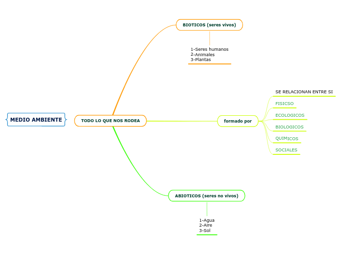 MEDIO AMBIENTE - Mind Map