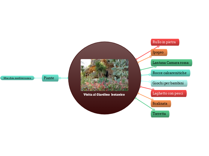 Visita al Giardino botanico - Mind Map