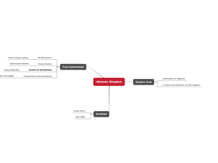 Metodo Simplex - Mind Map