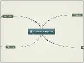 Amenazas de Seguridad - Mind Map