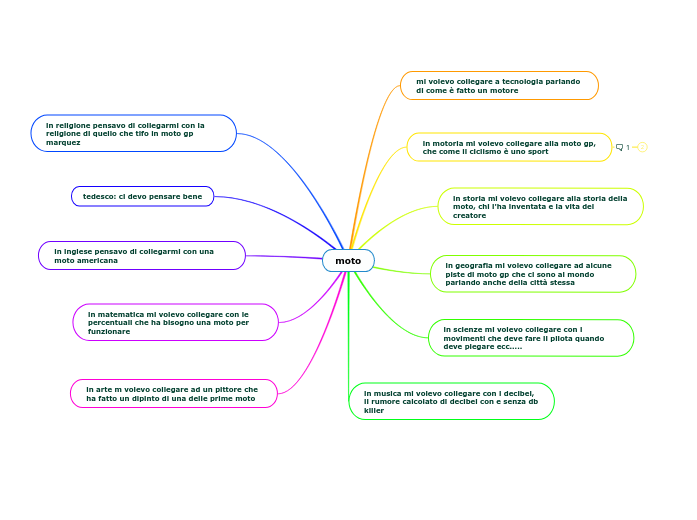 moto - Mappa Mentale