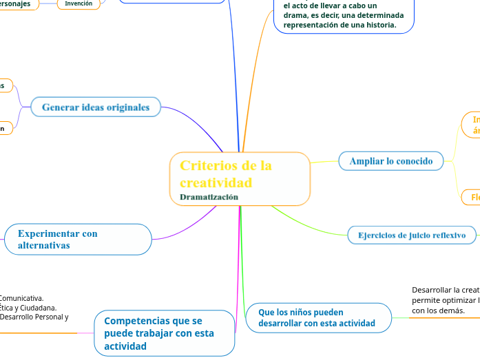 Criterios de la creatividad Dramatiz...- Mind Map
