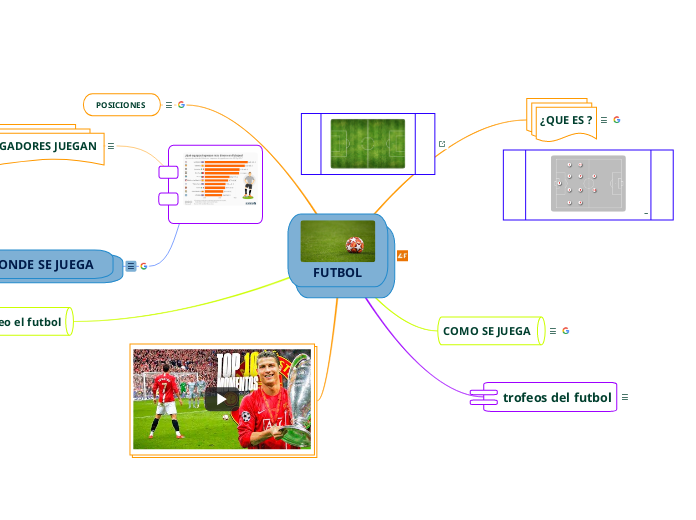 FUTBOL - Mind Map
