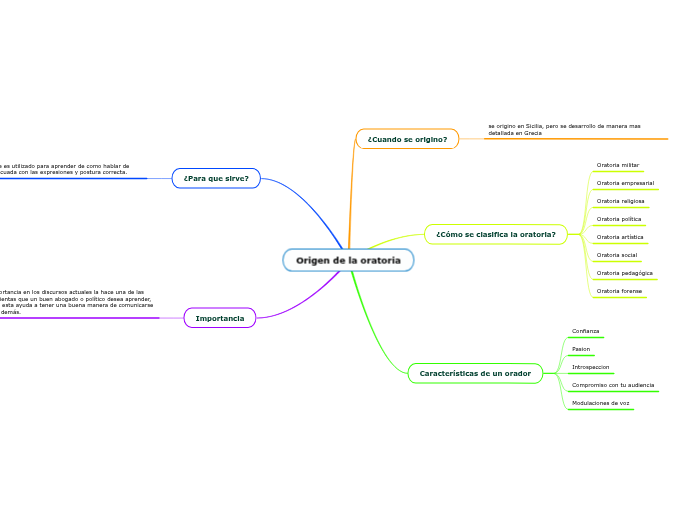 Origen de la oratoria - Mind Map