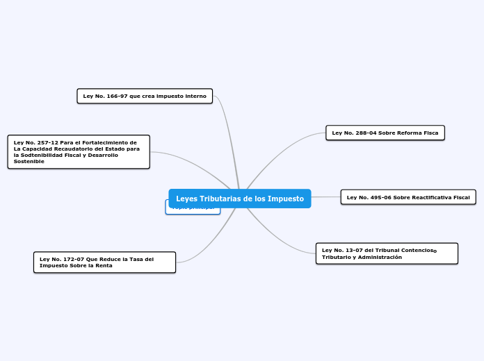 Leyes Tributarias de los Impuesto - Mind Map