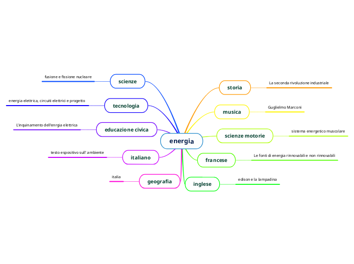 energia - Mind Map