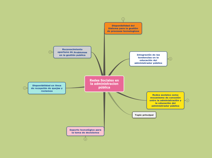 Mapa Mental modulo 2 - Mind Map