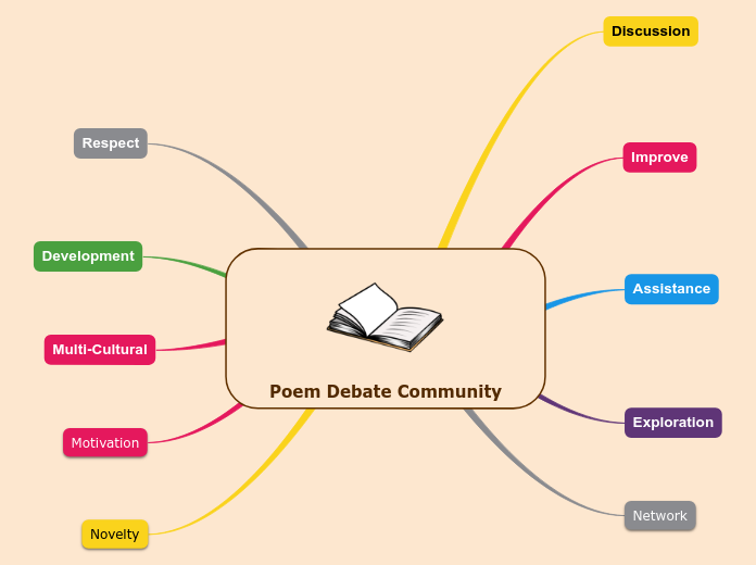Poem Debate Community - Mind Map