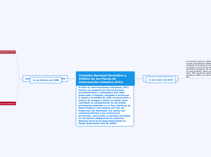 Contexto Nacional Normativo y Político de ...- Mind Map