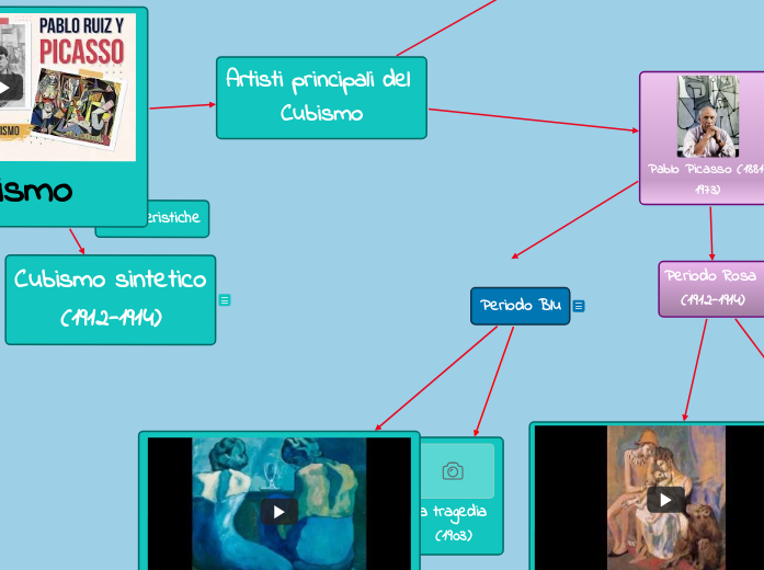 Cubismo - Mind Map