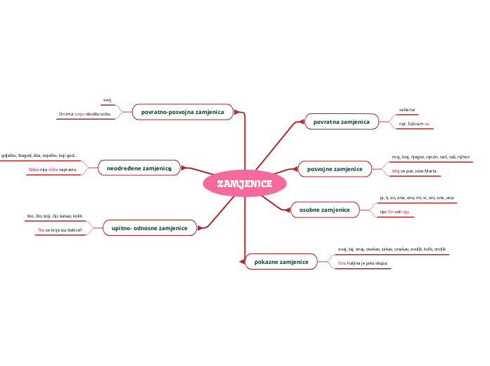 ZAMJENICE - Mind Map