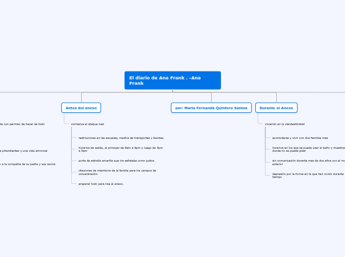 El diario De Ana Frank. - Mind Map
