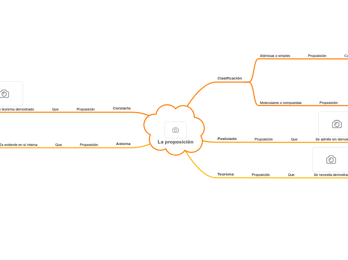 La proposición - Mind Map