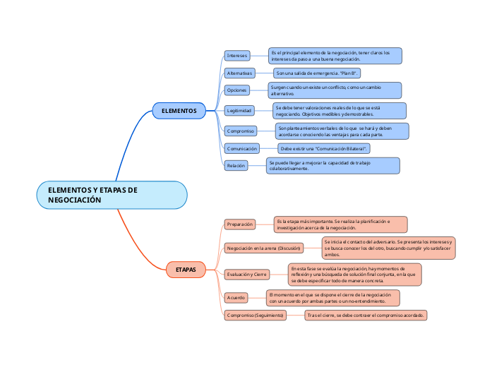 ELEMENTOS Y ETAPAS DE NEGOCIACIÓN - Mind Map