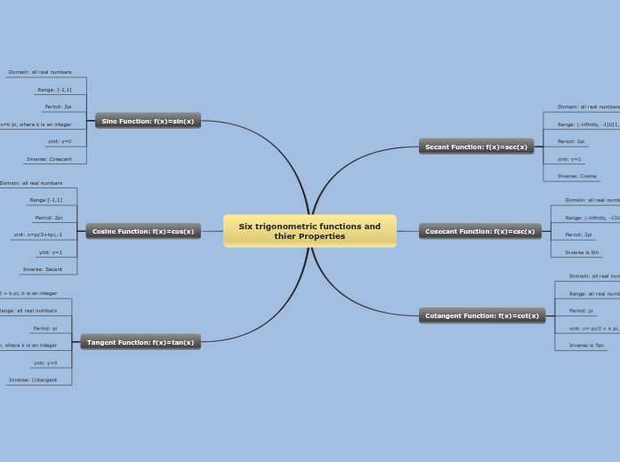 Six trigonometric functions and thier Prop...- Mind Map