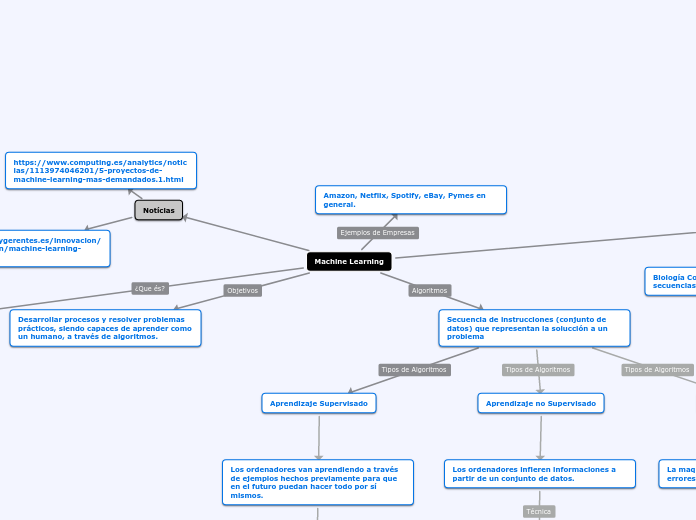 Machine Learning - Mind Map