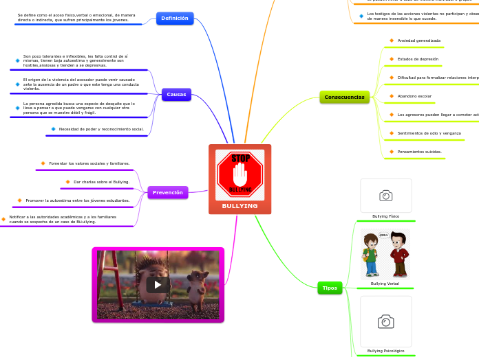 BULLYING - Mind Map