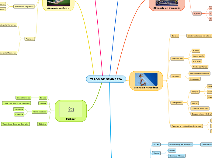 TIPOS DE GIMNASIA - Mind Map