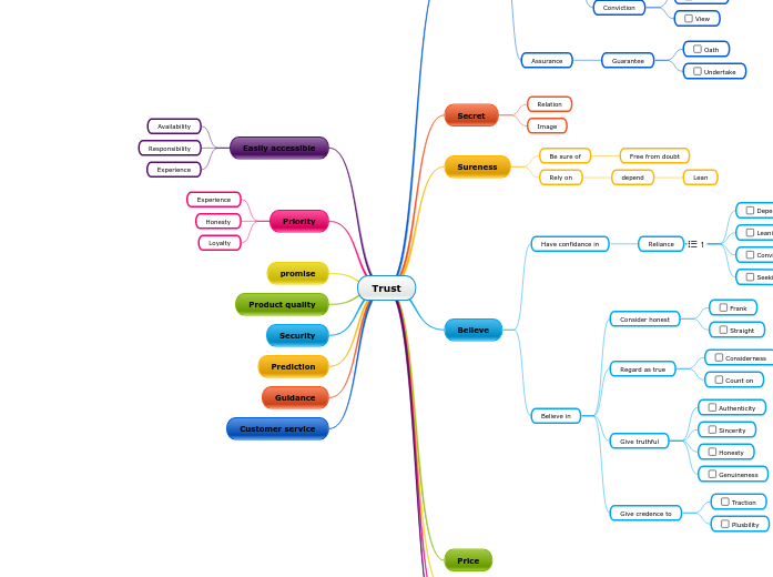 Trust - Mind Map