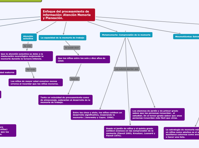 Enfoque del procesamiento de información: ...- Mind Map