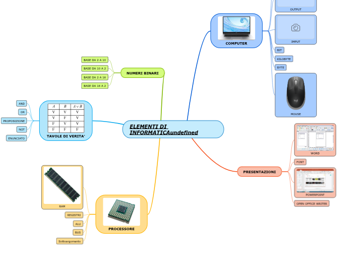 ELEMENTI DI INFORMATICA - Mind Map