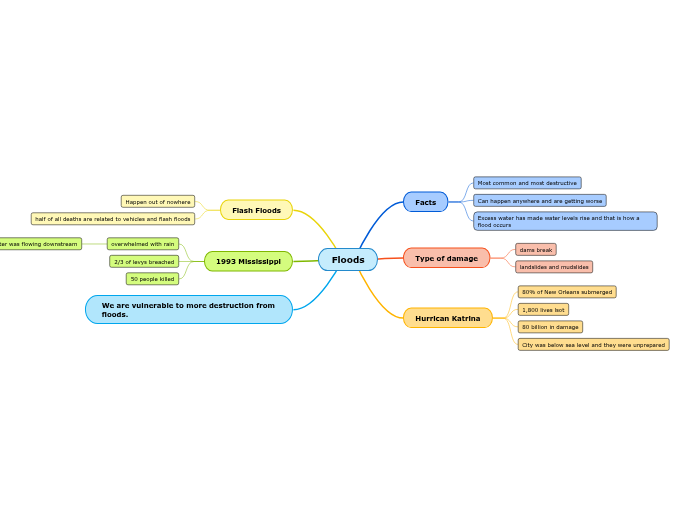 Floods - Mind Map