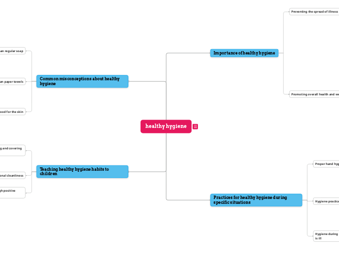 healthy hygiene - Mind Map