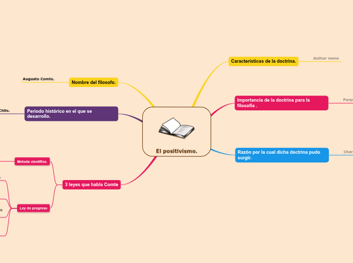Book Summary - Mind Map