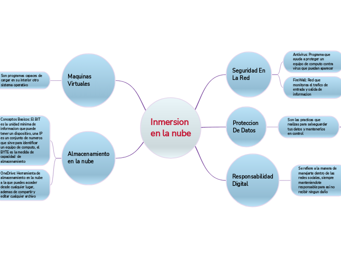 Inmersion en la nube - Mind Map