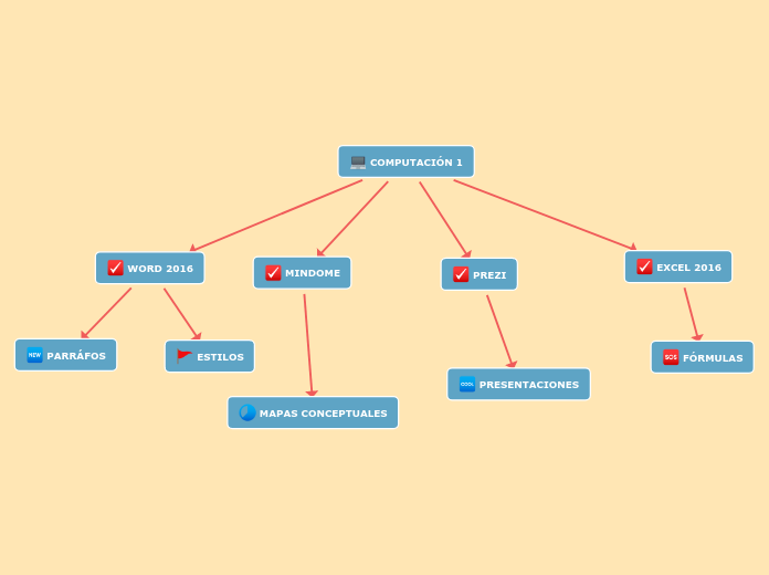 COMPUTACIÓN 1 - Mind Map