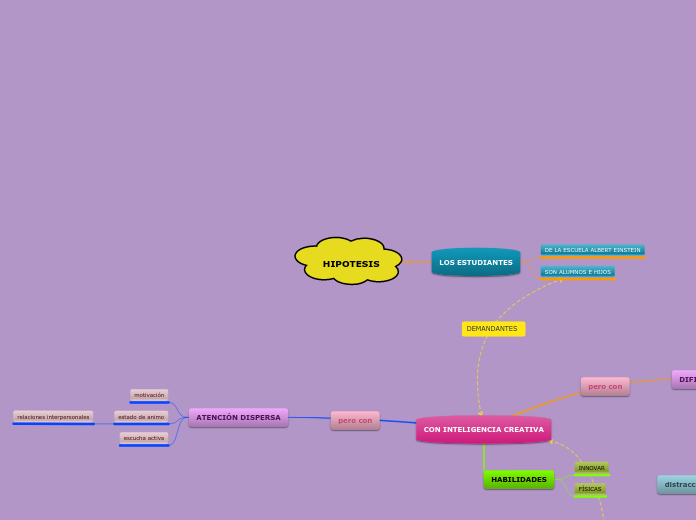 HIPOTESIS - Mind Map