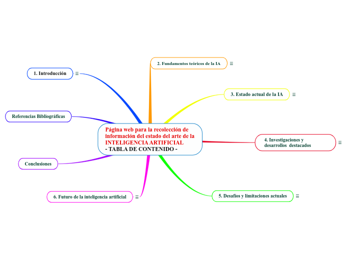 IA - Tabla Contenido - Estado de...- Мыслительная карта