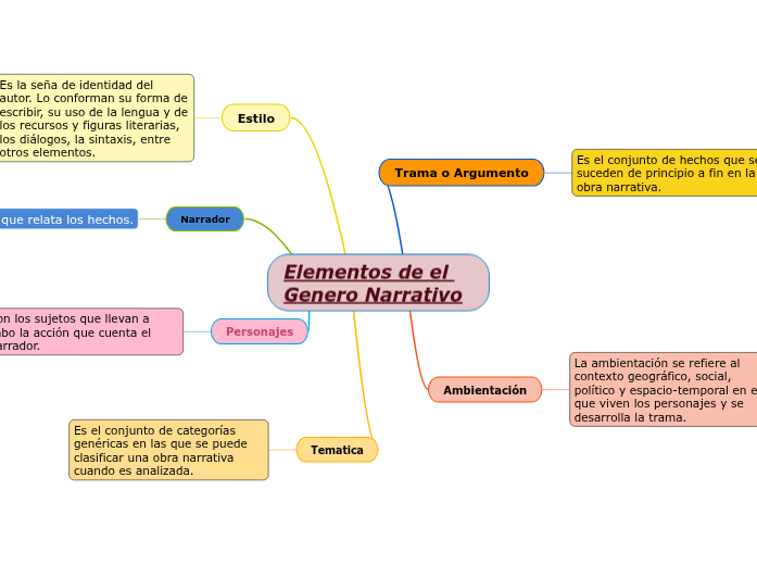 Elementos Gnero Narrativo