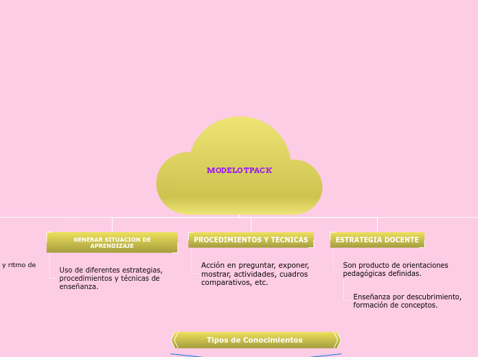 MODELO TPACK - Mind Map