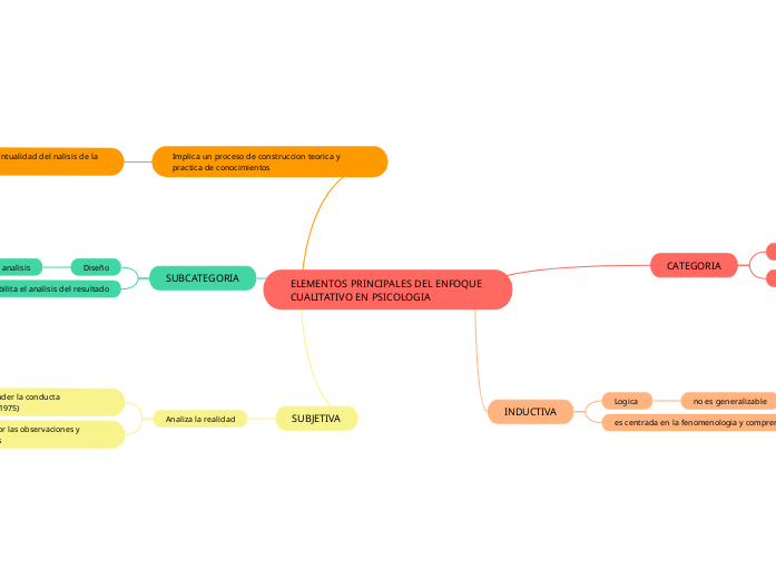 ELEMENTOS PRINCIPALES DEL ENFOQUE CUALITAT...- Mind Map