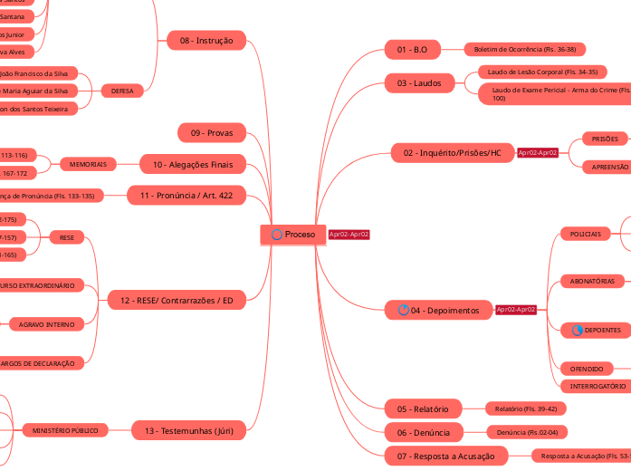 Proceso - Mapa Mental - Amostra