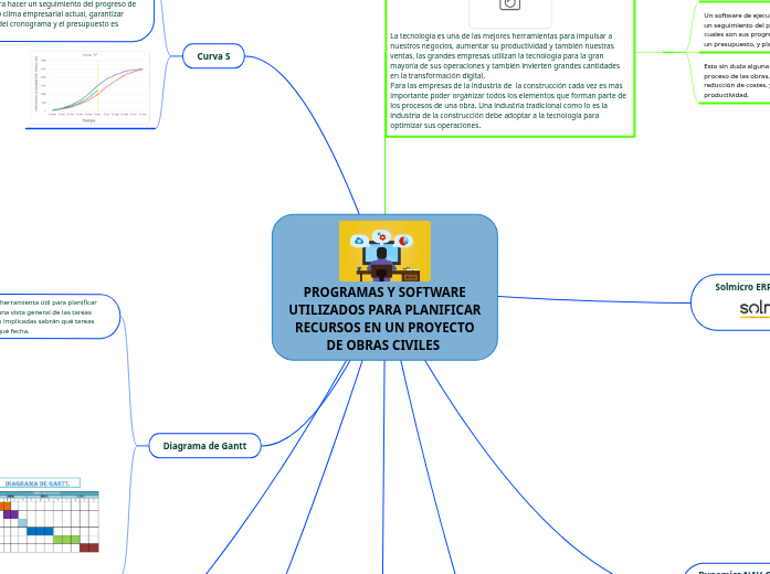 PROGRAMAS Y SOFTWARE UTILIZADOS PARA PLANI...- Mind Map