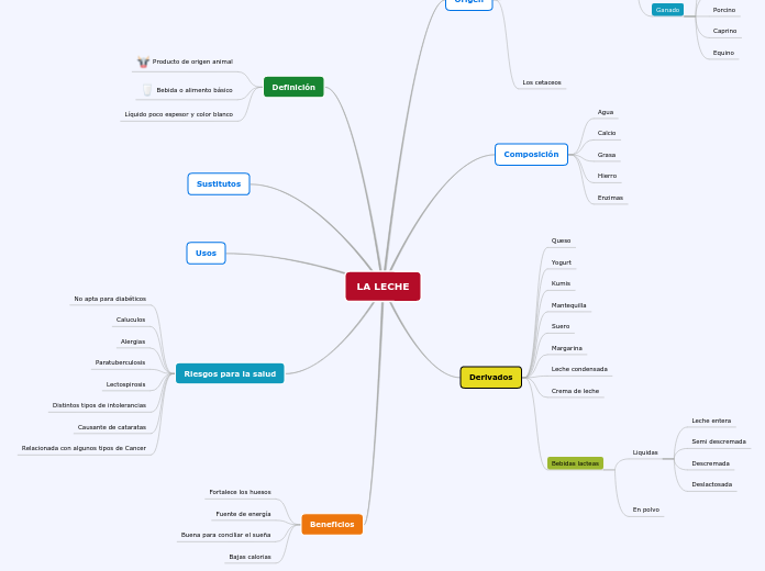 LA LECHE - Mind Map