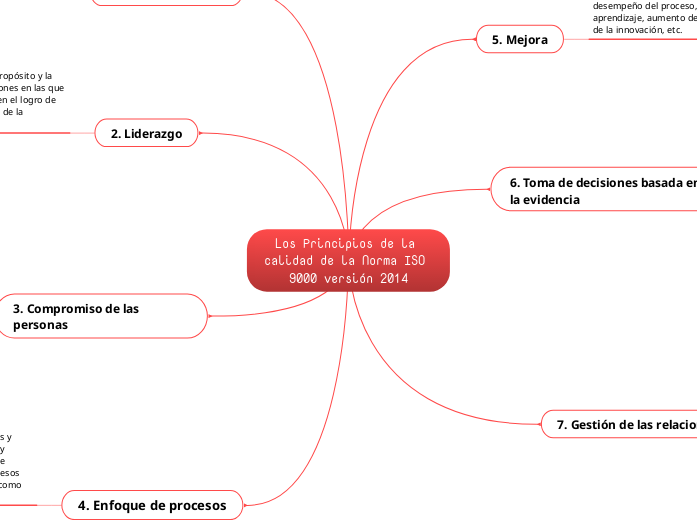 Los Principios de la calidad de la Norma I...- Mind Map
