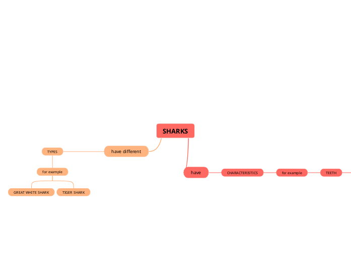 SHARKS - Mind Map