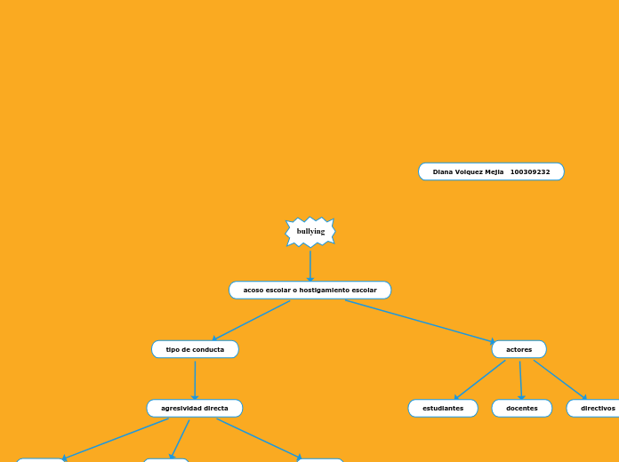 bullying - Mind Map
