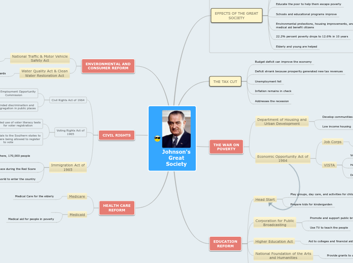 Johnson's Great Society - Mind Map