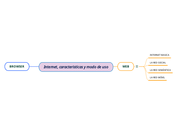 Internet, caracteristicas y modo de uso - Mind Map