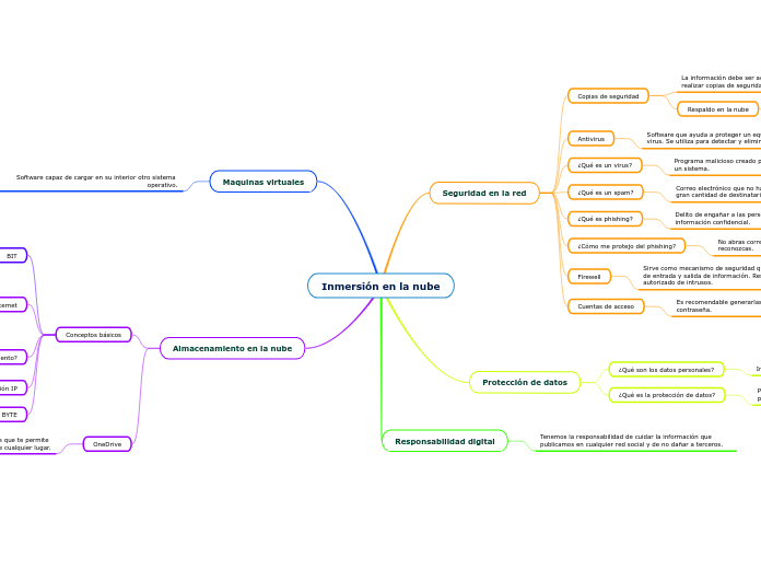Inmersión en la nube - Mind Map