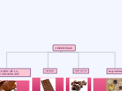 choco bar - Mind Map