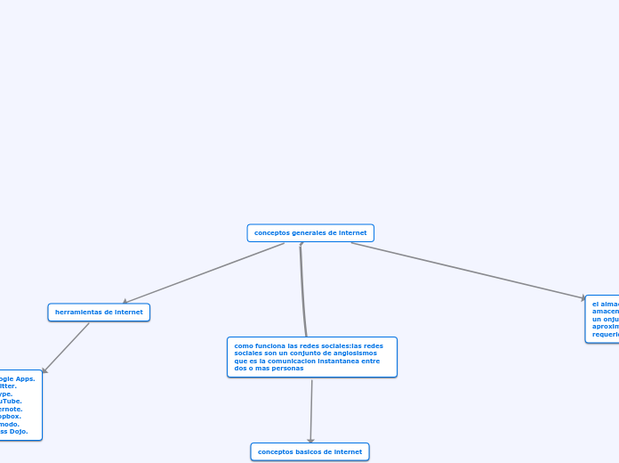 conceptos generales de internet - Mind Map