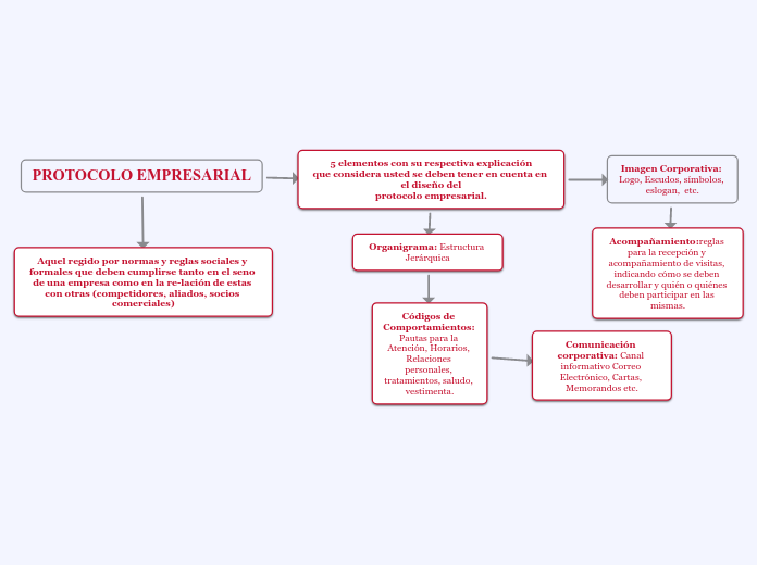 PROTOCOLO EMPRESARIAL - Mind Map