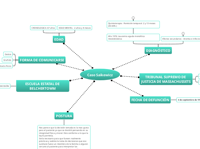 Caso Saikewicz - Mind Map