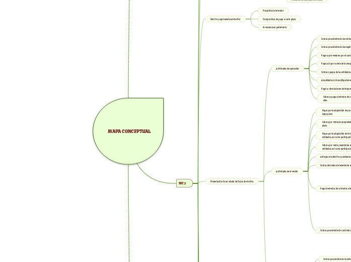 MAPA CONCEPTUAL - Mind Map