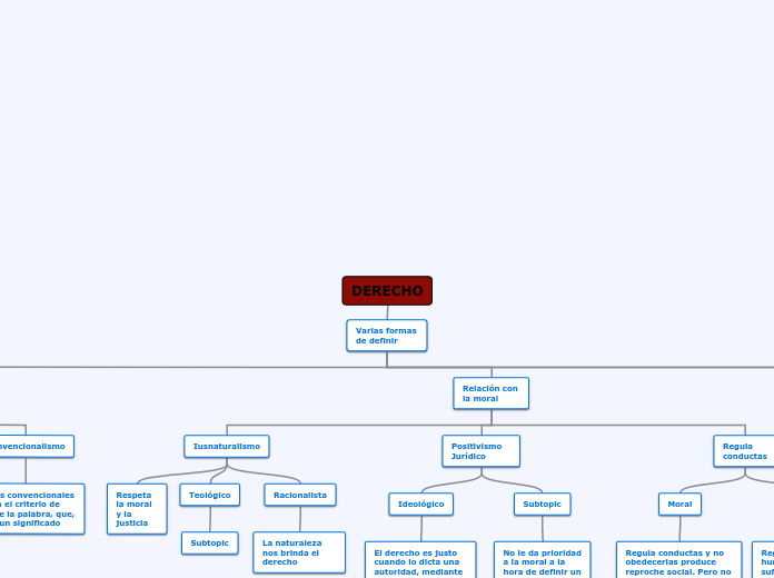DERECHO - Mind Map